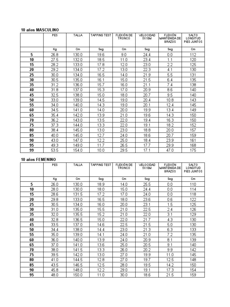 TABLA Baremo Eurofit 1 | PDF