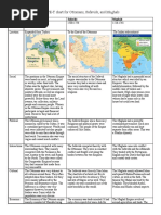 Gunpowder Empires (Mughal, Ottoman, & Safavid) - Map Activity | PDF
