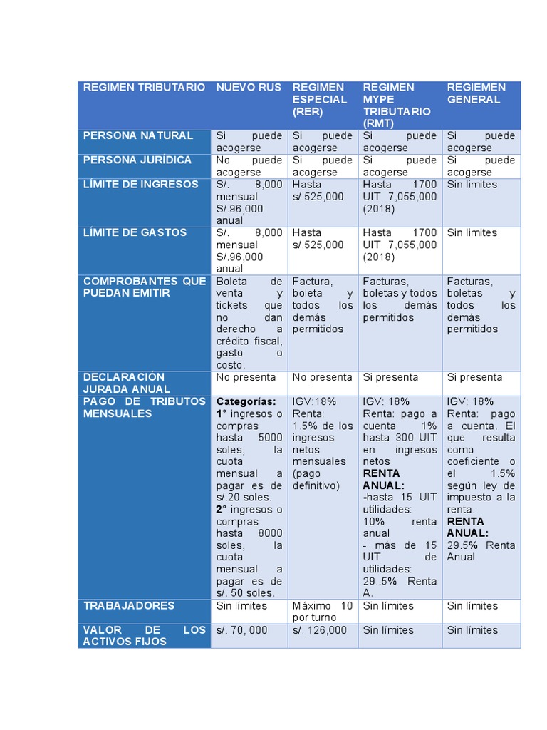 Cuadro Comparativo de Los Regimenes Tributarios | PDF