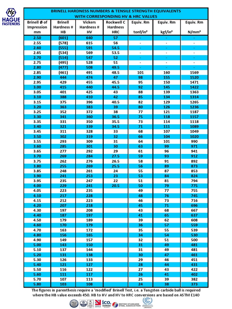 Brinell Hardness and HRC Conversion Chart | PDF | Tests | Materials