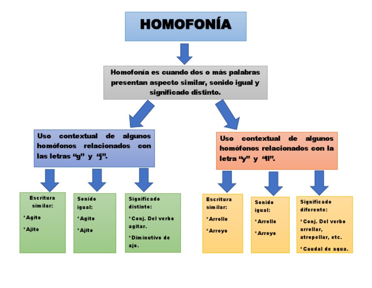 Cuadro Mental Homofonía | PDF
