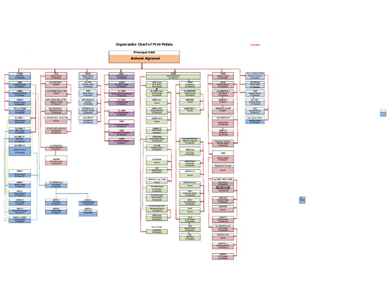 Organisation Chart of PLW Patiala | PDF