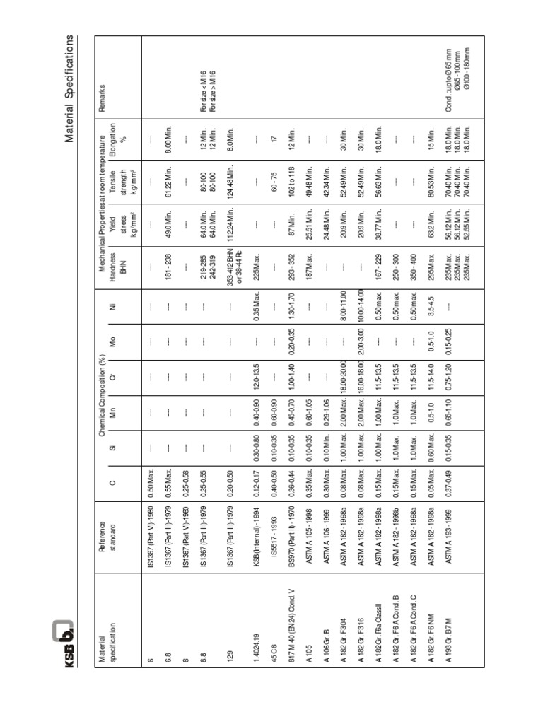 Material Composition and Specifications | PDF | Strength Of Materials ...