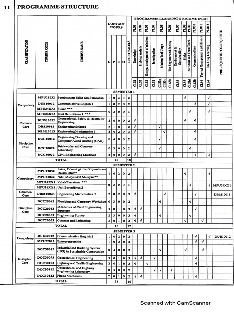 Subtopic Diploma Kejuruteraan Awam | PDF