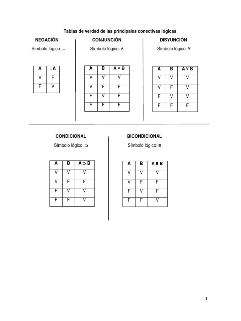 Tablas de Verdad | PDF