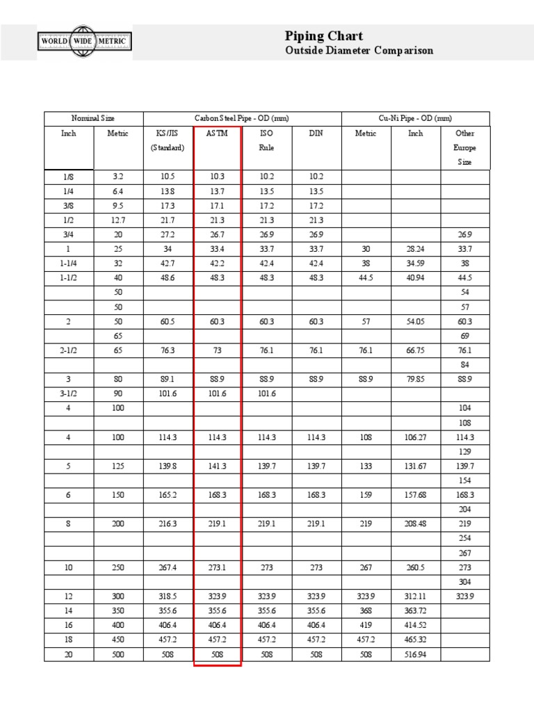 Pipe Sizing Comparison: An overview of nominal pipe sizes and outside diameters for carbon steel ...