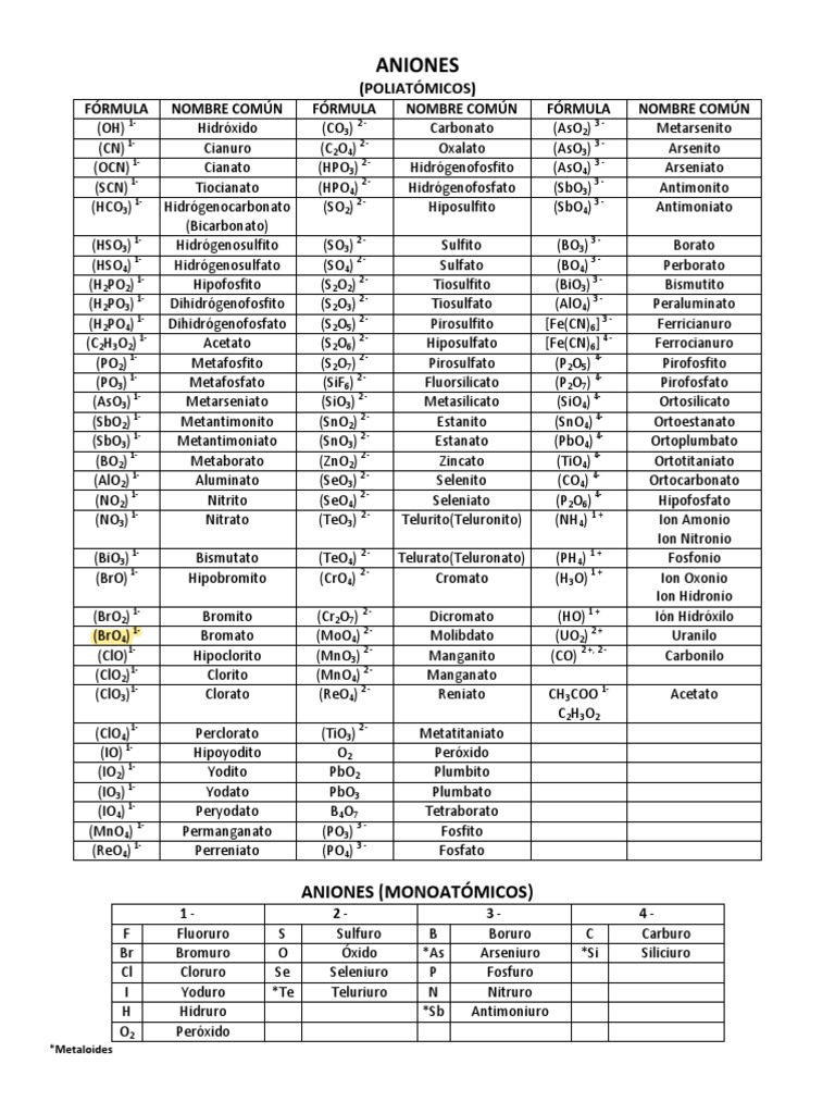 Tabla Aniones y Cationes | PDF | Rieles | Clasificación de minerales