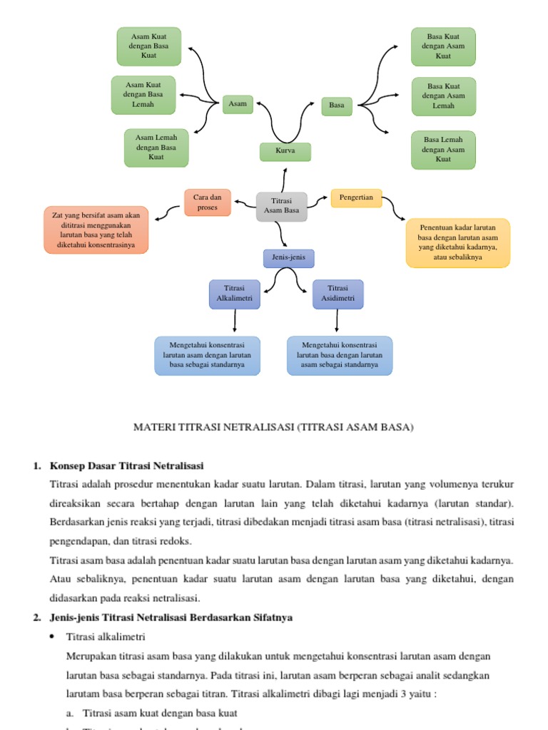 Mind Map Titrasi Asam Basa - Luh Putu Tirah Liana Dewi - 2013073001 | PDF