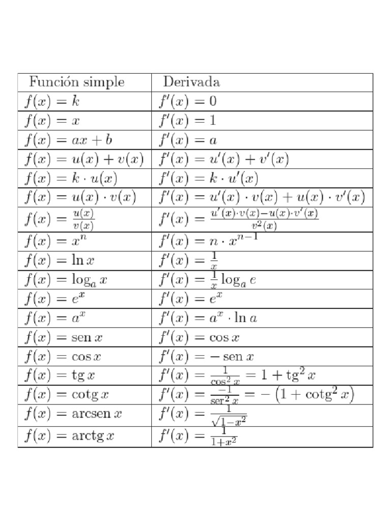 Tabla Derivadas | PDF