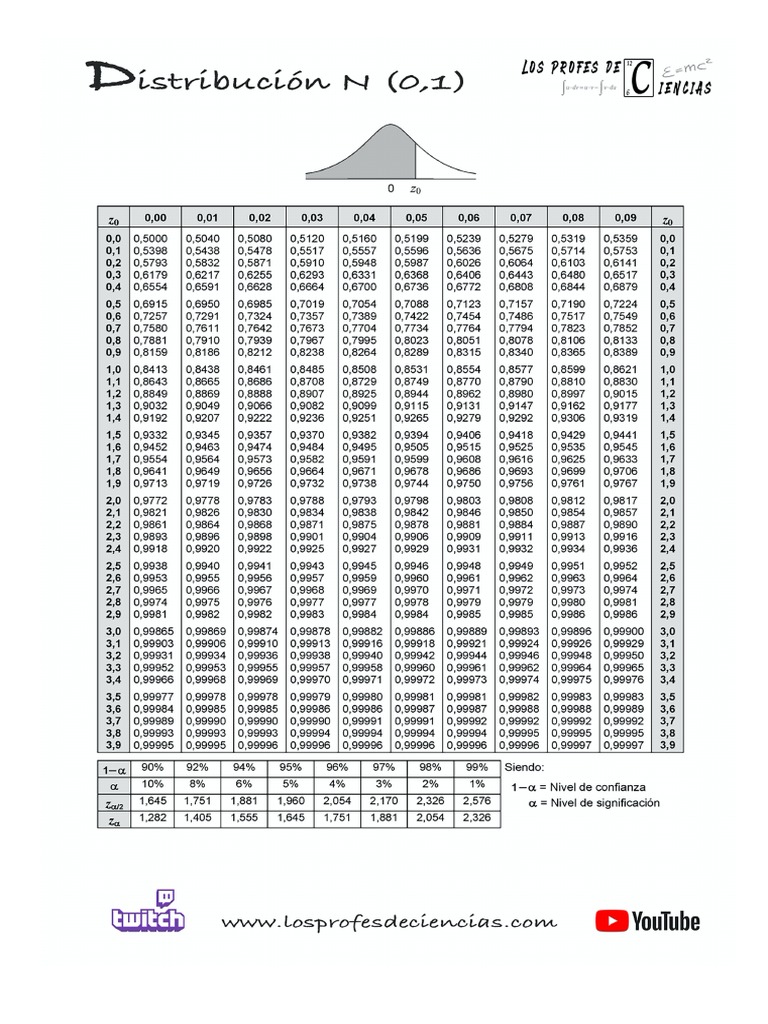 Tabla de Confianza - Estadistica | PDF