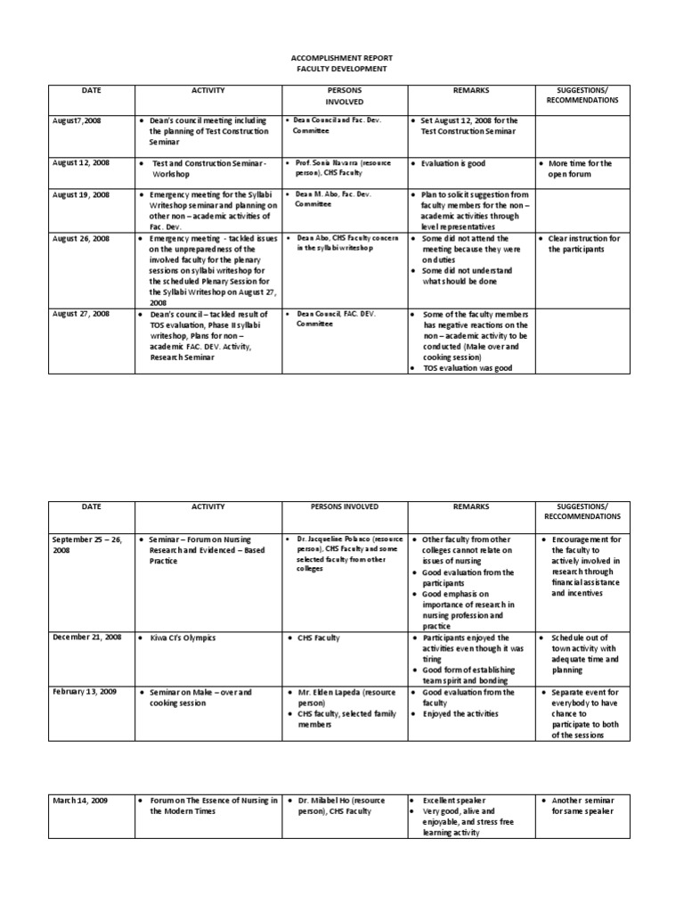 Faculty Development Accomplishment Report | PDF | Learning | Cognition