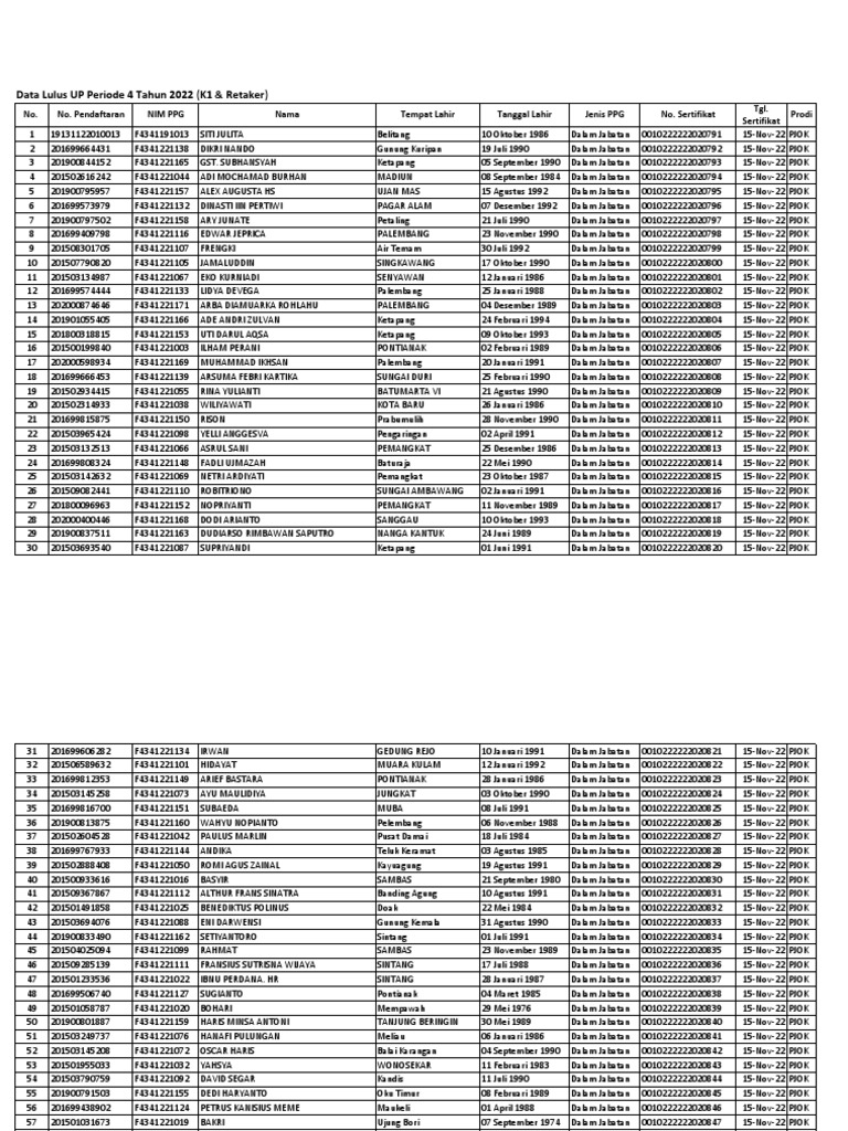 PJOK, Verifikasi Data Lulus UP Periode 4 Tahun 2022 | PDF