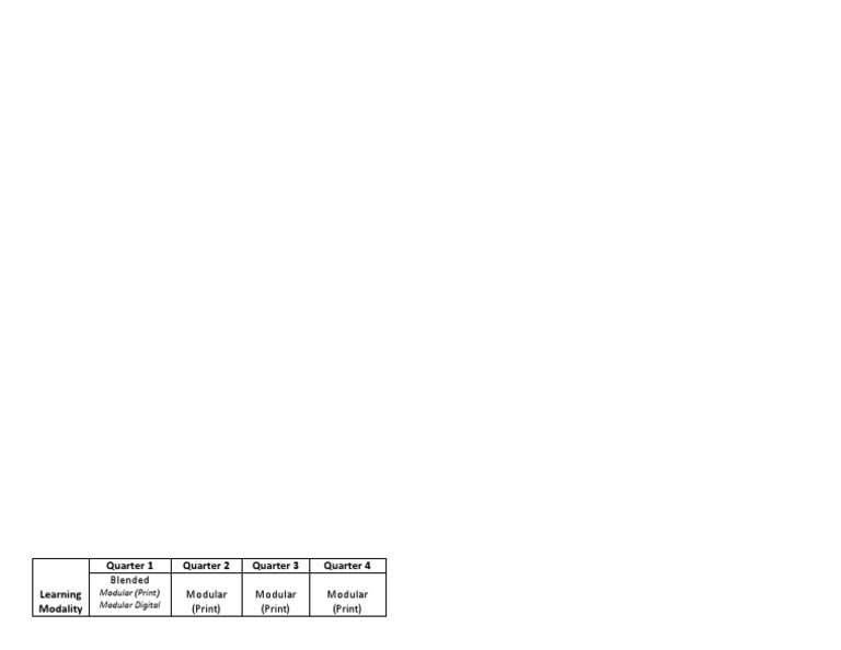 Learning Modality For Report Card | PDF