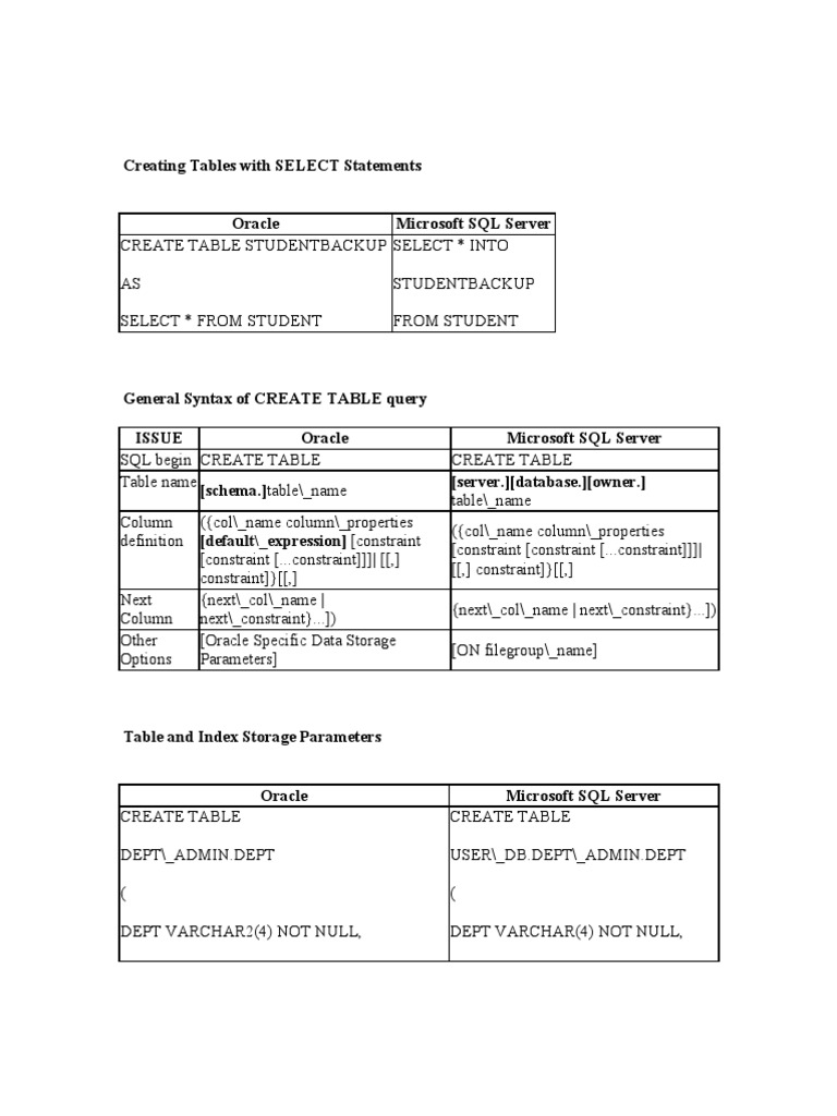 Create Table Syntax | PDF | Database Index | Oracle Database Create Table Syntax | PDF | Database Index | Oracle Database