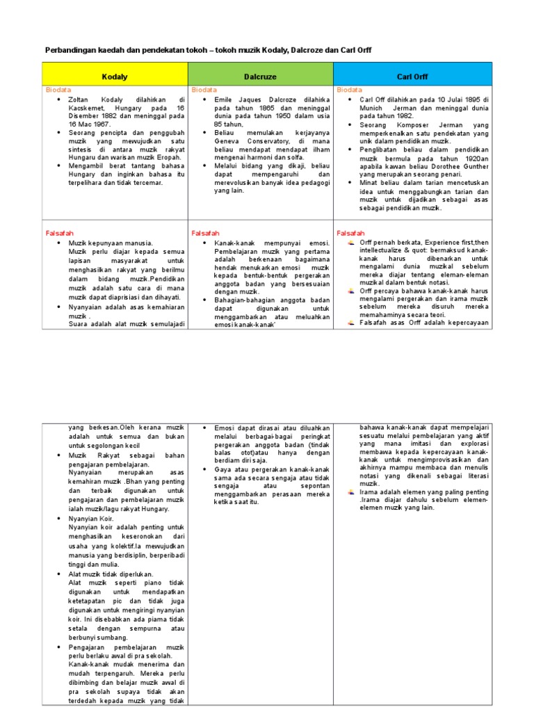Perbandingan Kaedah Dan Pendekatan Tokoh Tokoh Muzik Kodaly Dalcroze Dan Carl Orff PDF Free | PDF