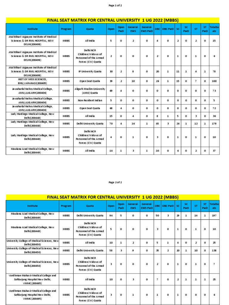 Final Seat Matrix For Central University Mbbs Roun | PDF | Asia | Medical Education