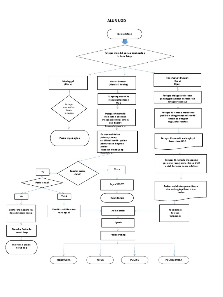 ALUR UGD Baru Fixs | PDF