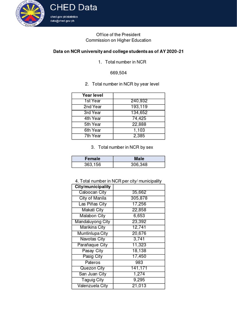 NCR College Student Population 2020-21 | PDF | Metro Manila