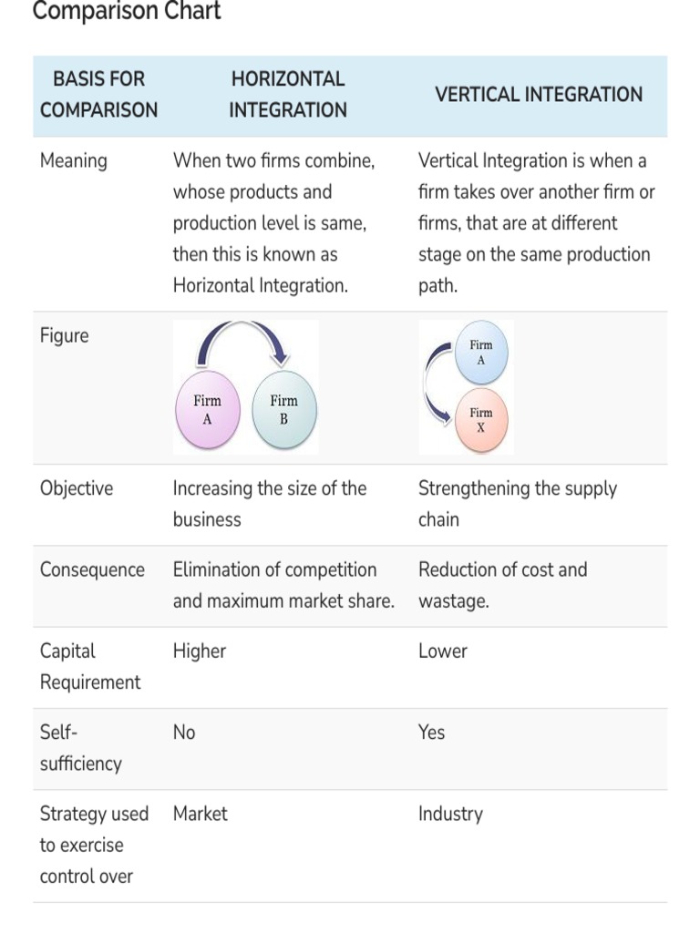 Difference Between Horizontal and Vertical Integration (With Example ...
