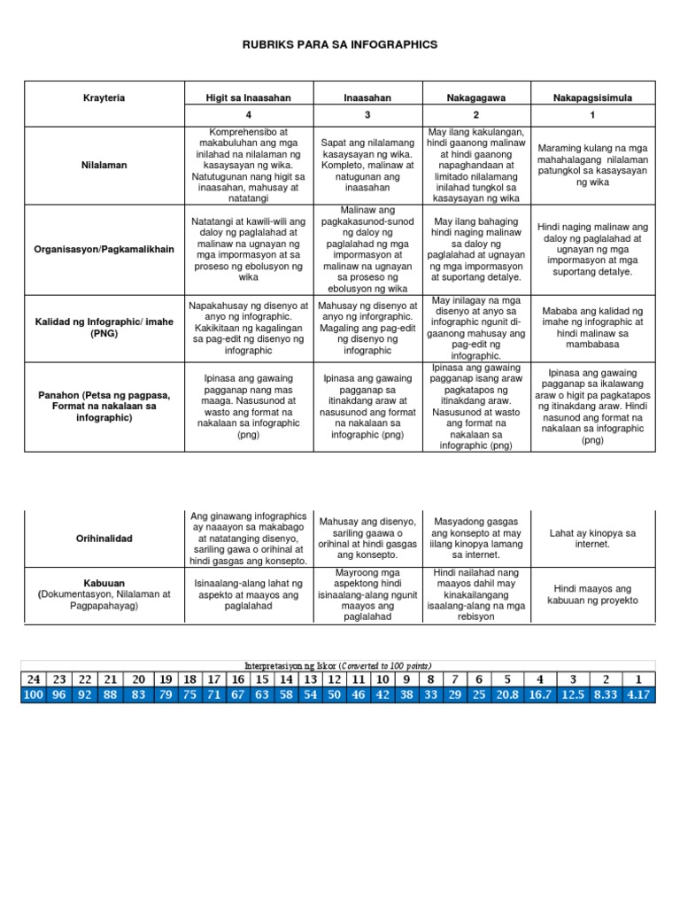 Rubriks para Sa Infographics | PDF