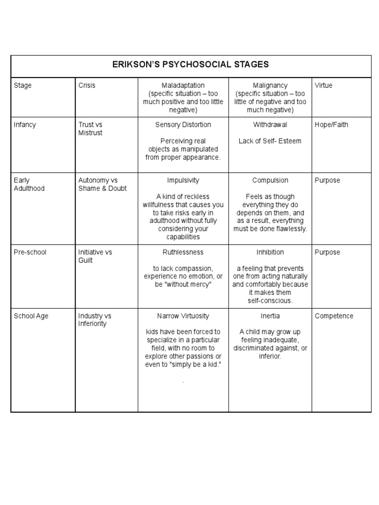 Erikson&#039;s Psychosocial Stages | PDF | Psychology | Psychological Concepts
