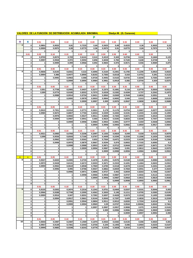 Tabla F.binomial Acumulada | PDF
