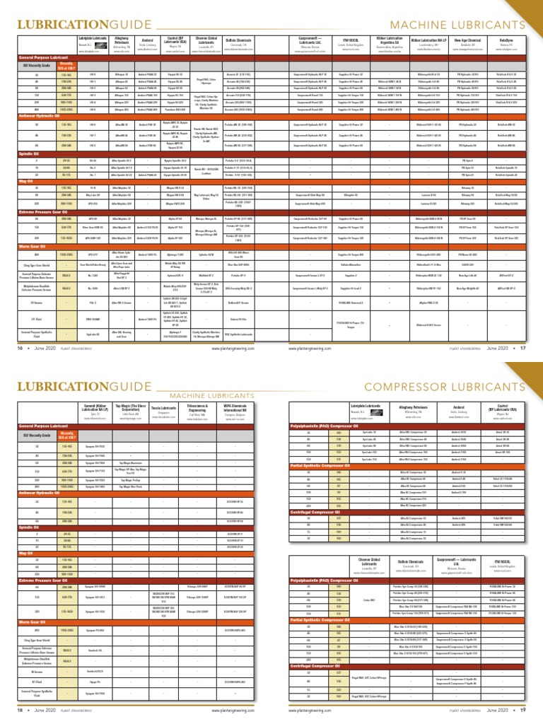 Machine lubricant guide for ISO viscosity grades | PDF | Applied And ...
