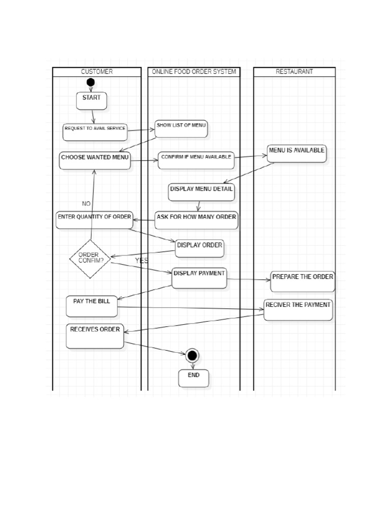 Activity Diagram With Swimlane and Without | PDF