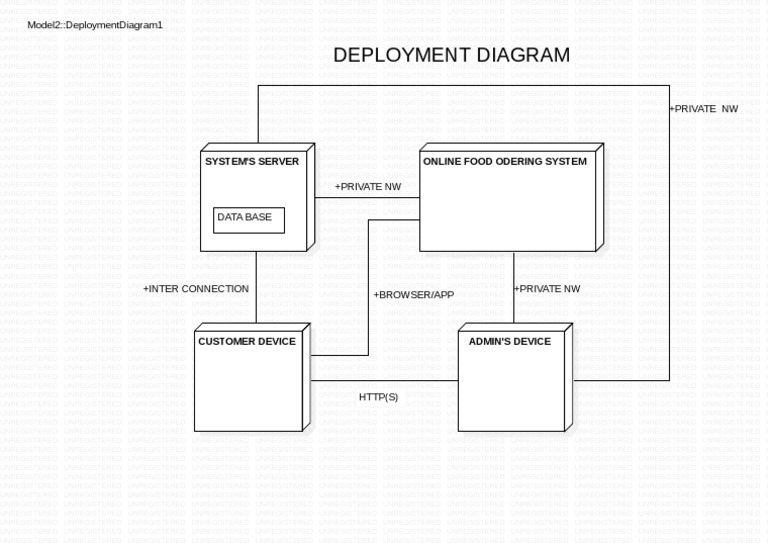 Deplyoment Diagram | PDF Deplyoment Diagram | PDF