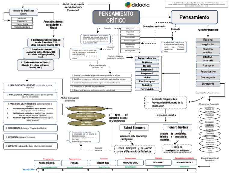 Mapa Conceptual de Pensamiento Crítico 1 | PDF | Pensamiento | Aprendizaje