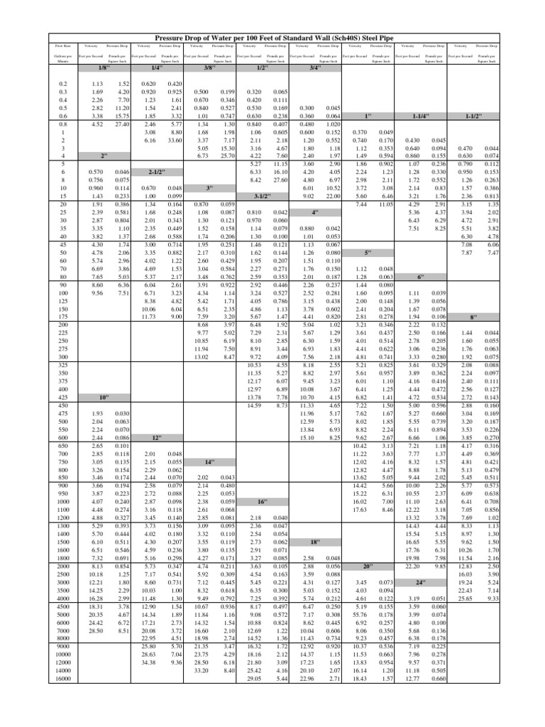 Pressure Drop of Water Through Schedule 40S Pipe | PDF | Pressure ...