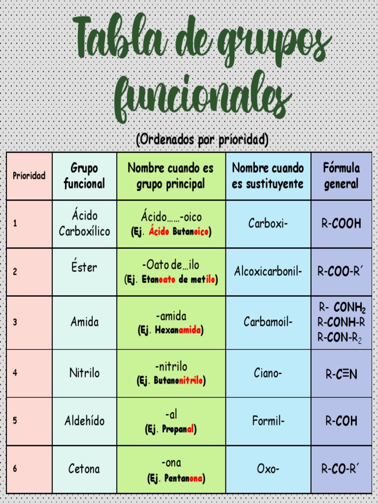 Grupos Funcionales | PDF | Ácido carboxílico | Amida