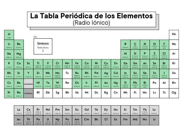 Tabla Periódica R.I | PDF | Metales de transición | Compuestos químicos