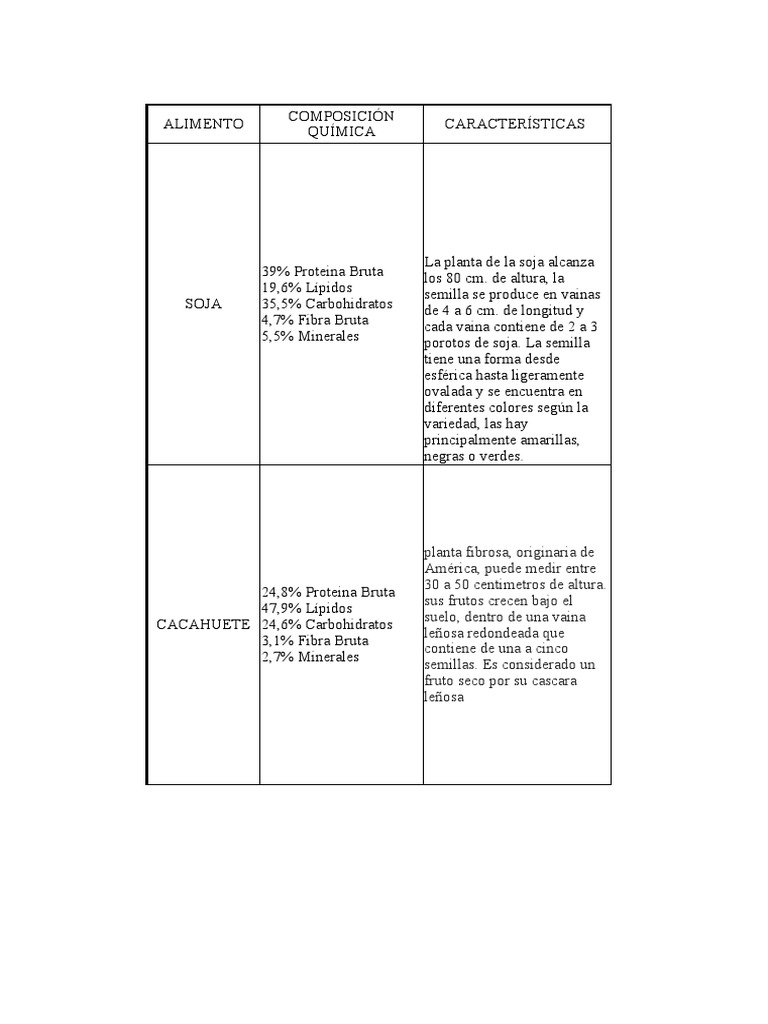 Tarea de Quimica Sofia | PDF | Legumbre | Haba de soja