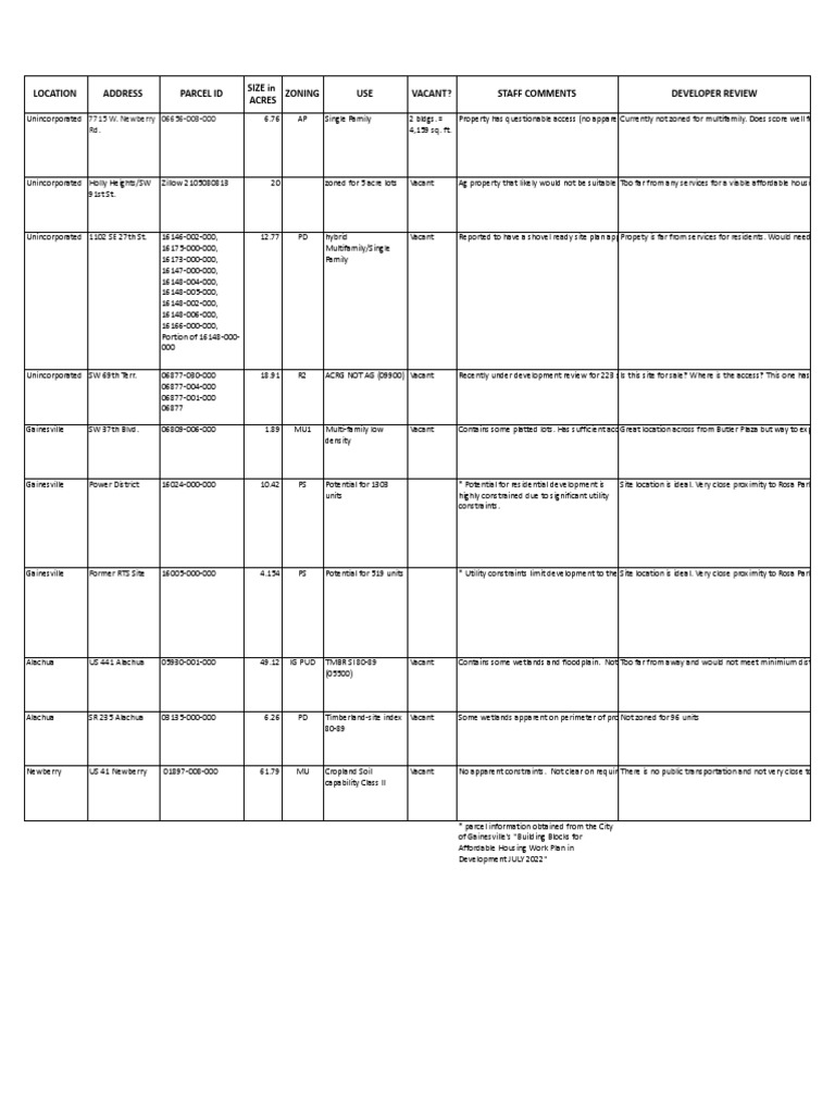 Workforce Housing Property Search - Sheet1 | PDF | Land Management