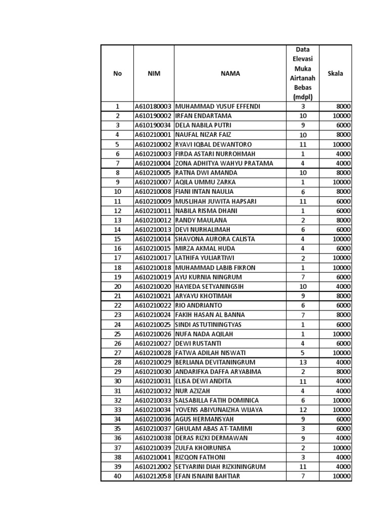 Data Elevasi Muka Airtanah | PDF