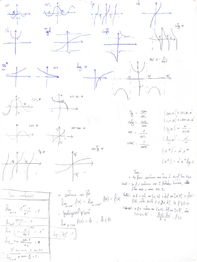 Graficos Funcoes + Lim Notaveis | PDF