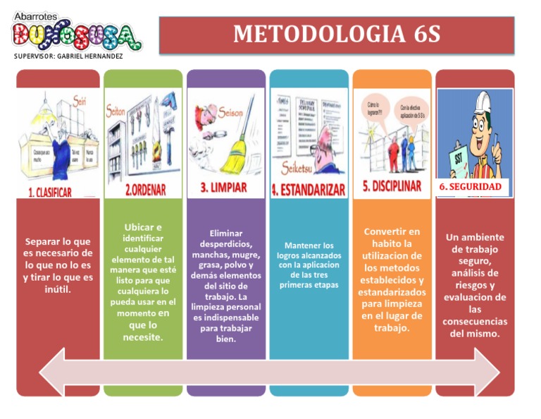 Metodologia 6S | PDF