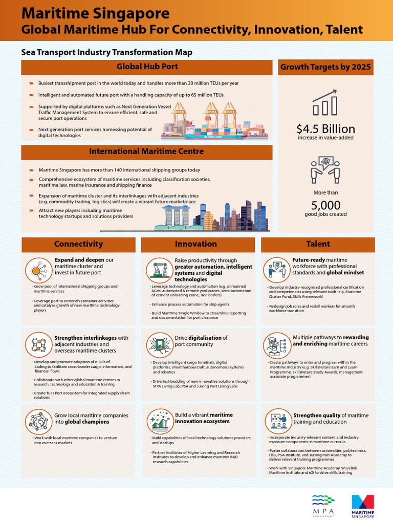 Sea Transport ITM - Infographic | PDF | Port | Automation