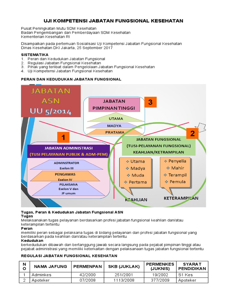 Uji Kompetensi Jabatan Kesehatan | PDF