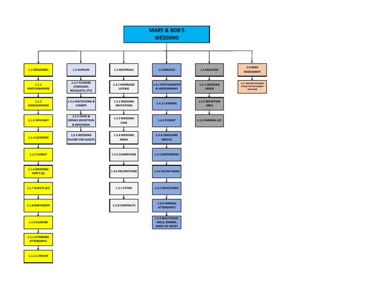 Mary and Bob Wedding Plan Resource Management | PDF | Fashion Related ...