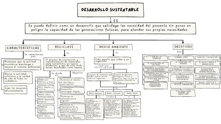 Desarrollo Sustentable Mapa Conceptual Pdf Desarrollo Sostenible