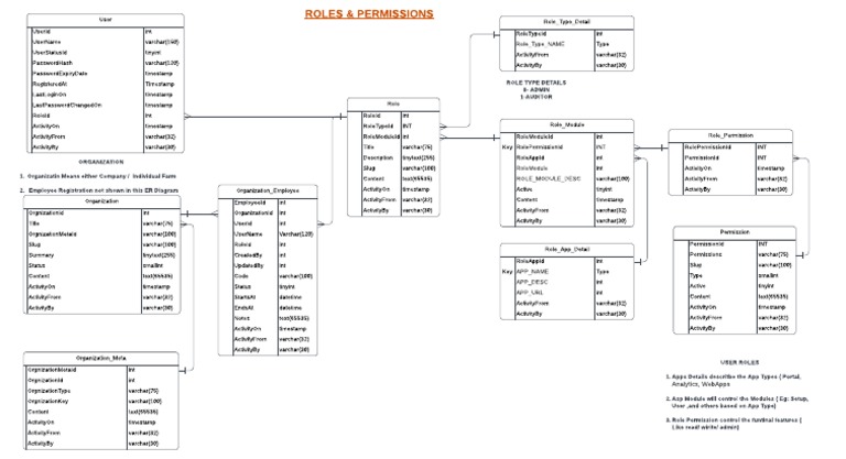 ER Diagram - Tables (GOAUDITS) - V1 - OraganizatonRole | PDF | Software Engineering | Computer ...