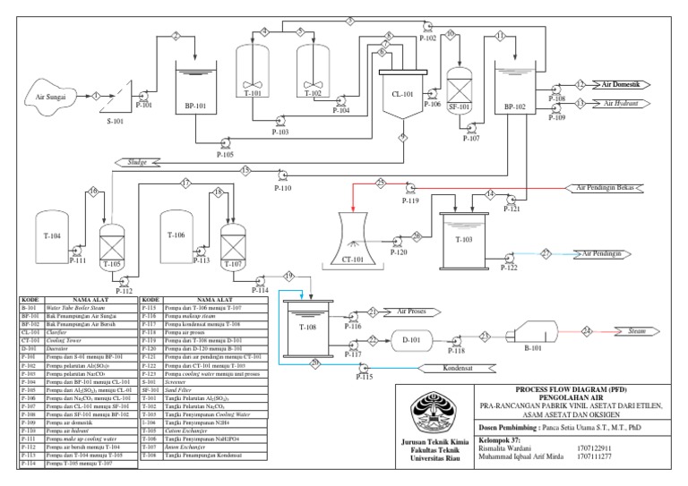PFD Pengolahan Air | PDF