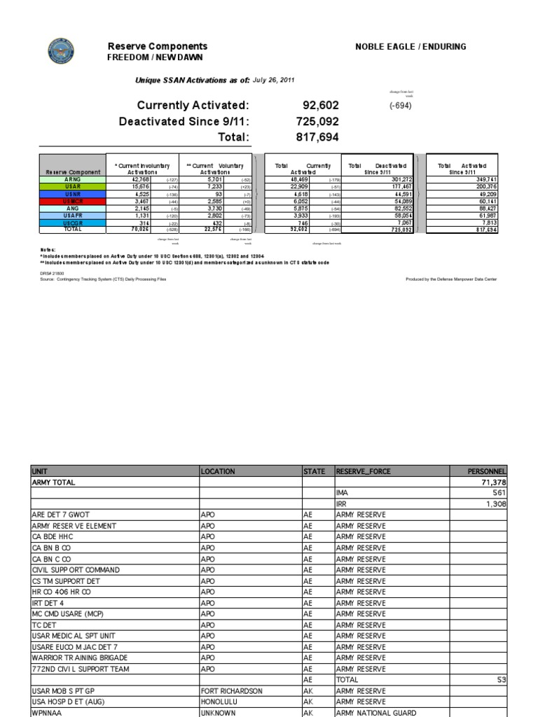 Unique SSAN Activations Report | PDF | Military Police | Army