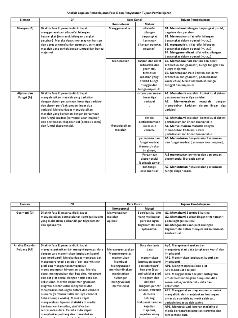 Analisis Capaian Pembelajaran Fase E Dan Penyusunan Tujuan Pembelajaran Serta Membuat ATP | PDF
