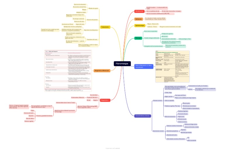 Aspectos internos de la fibromialgia | PDF | Fibromialgia | Enfermedades y trastornos humanos