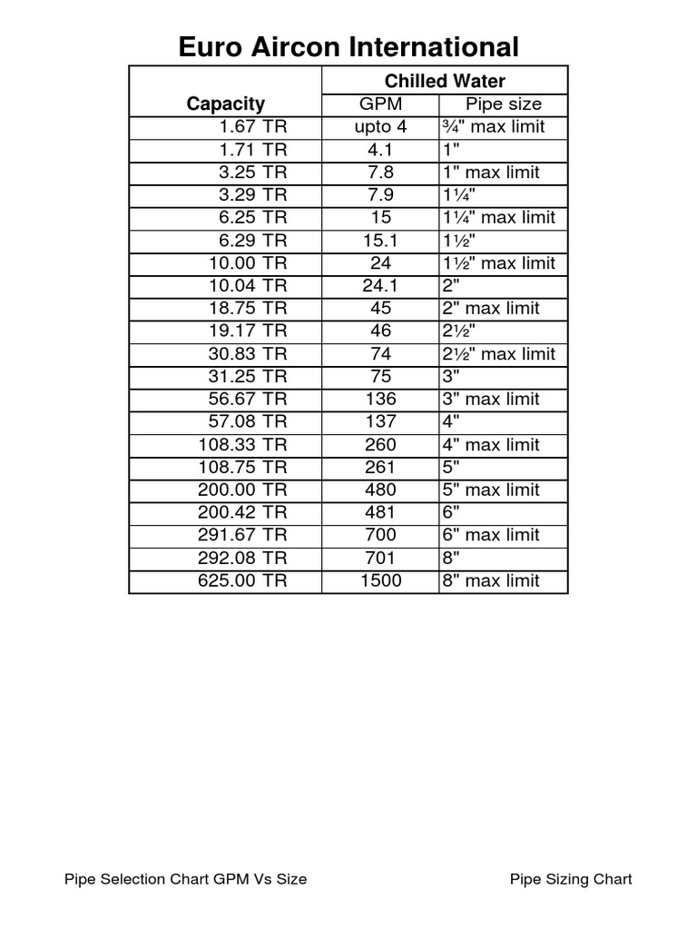 Chilled Water Pipe Sizing Chart GPM | PDF | Technology & Engineering