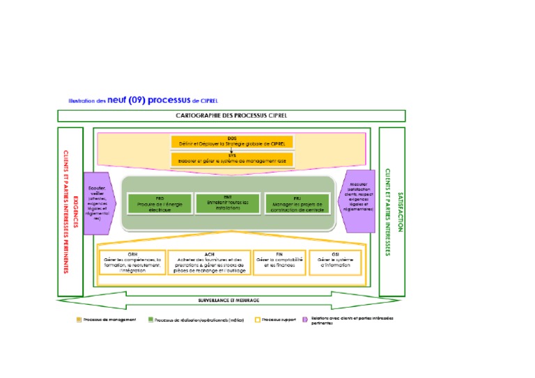 Cartohgraphie Des Processus CIPREL | PDF
