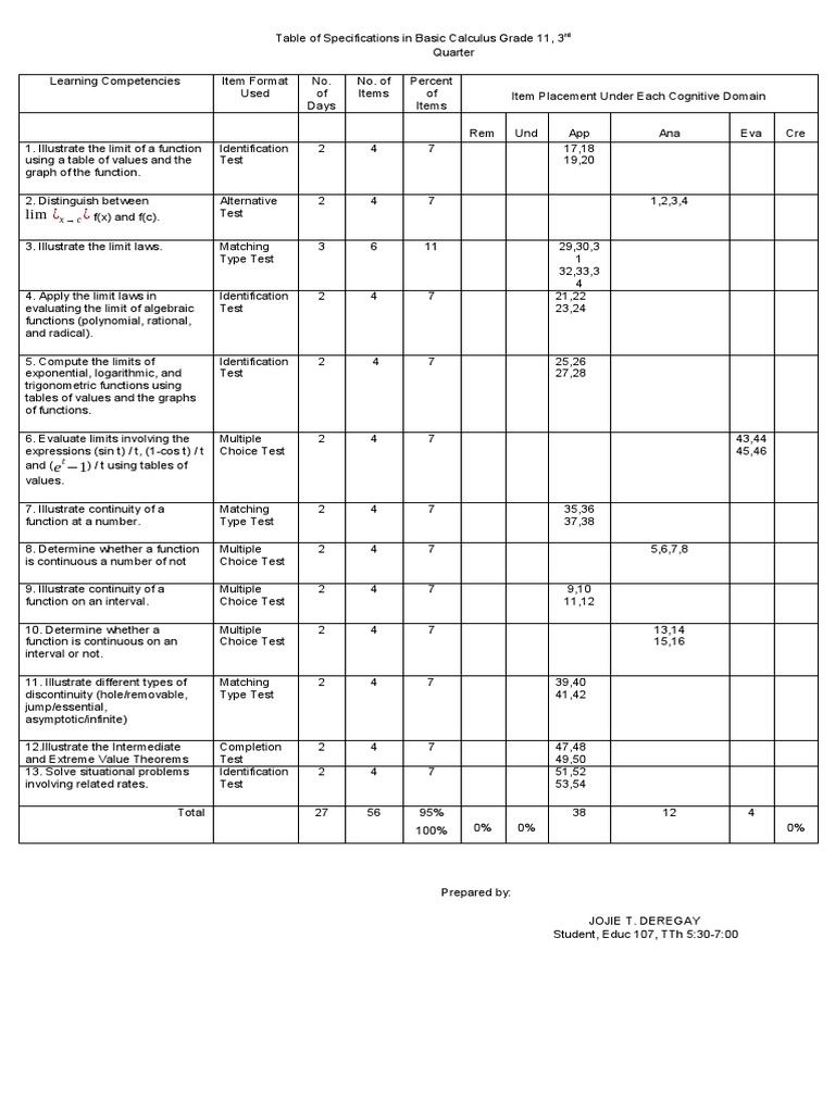 Specifications for Calculus Limits & Continuity | PDF | Function ...